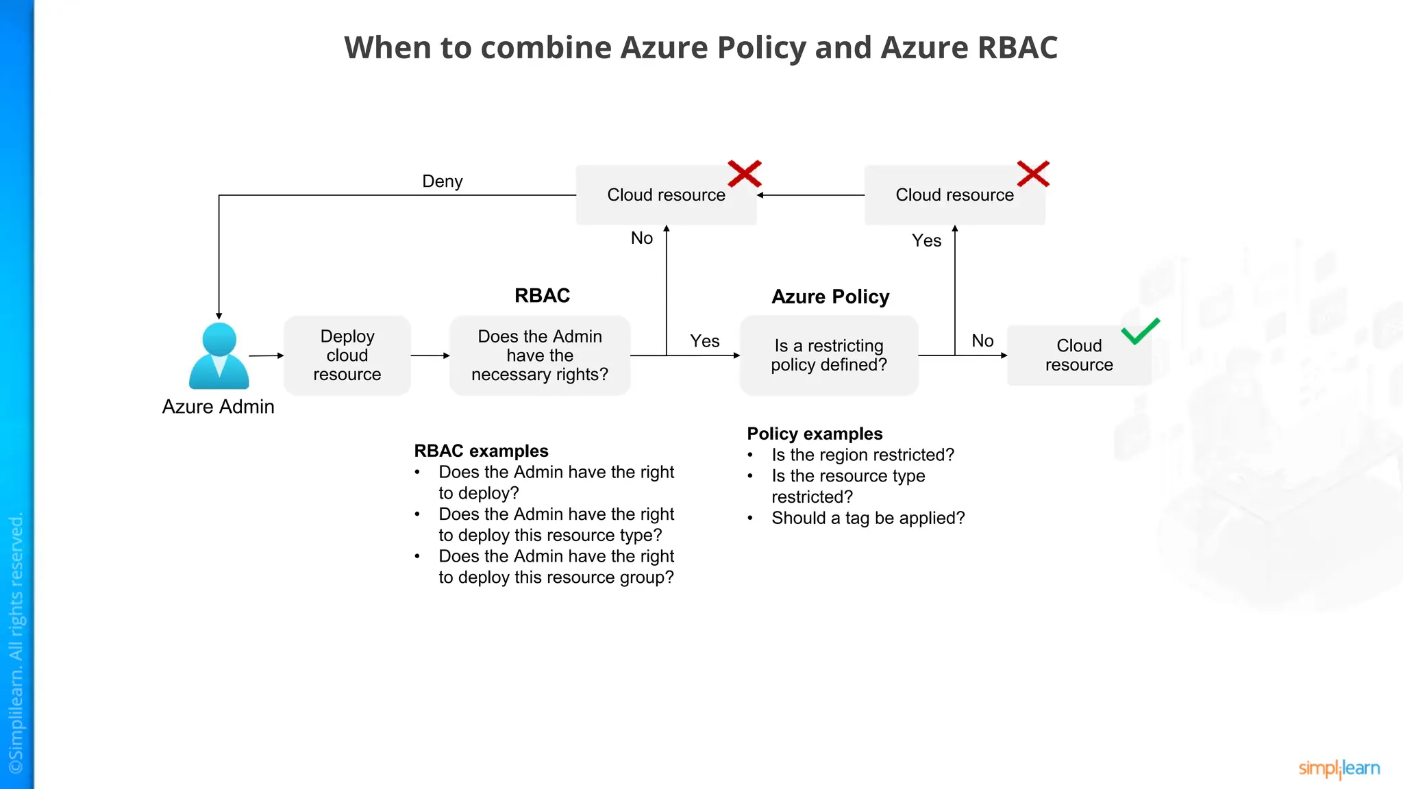 Design for Azure RBAC access controls in | PPTX