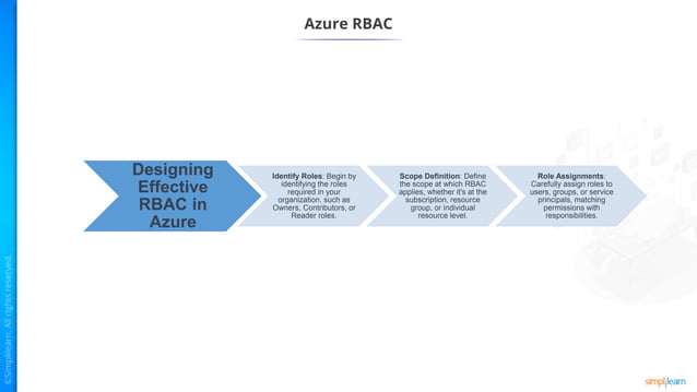 Design for Azure RBAC access controls in | PPTX