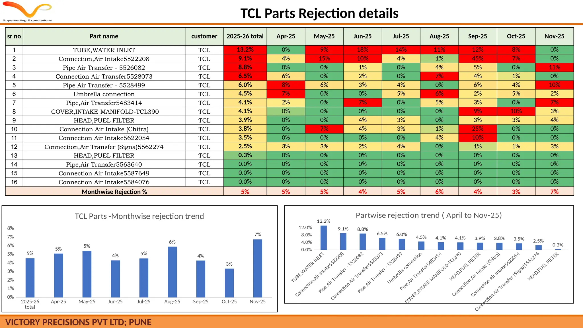 TCL- Parts Issues Rejection details.pptx