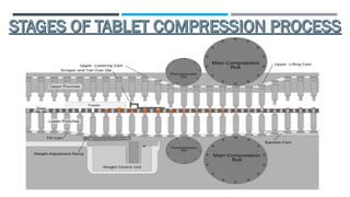 TABLET COMPRESSION MACHINE | PDF