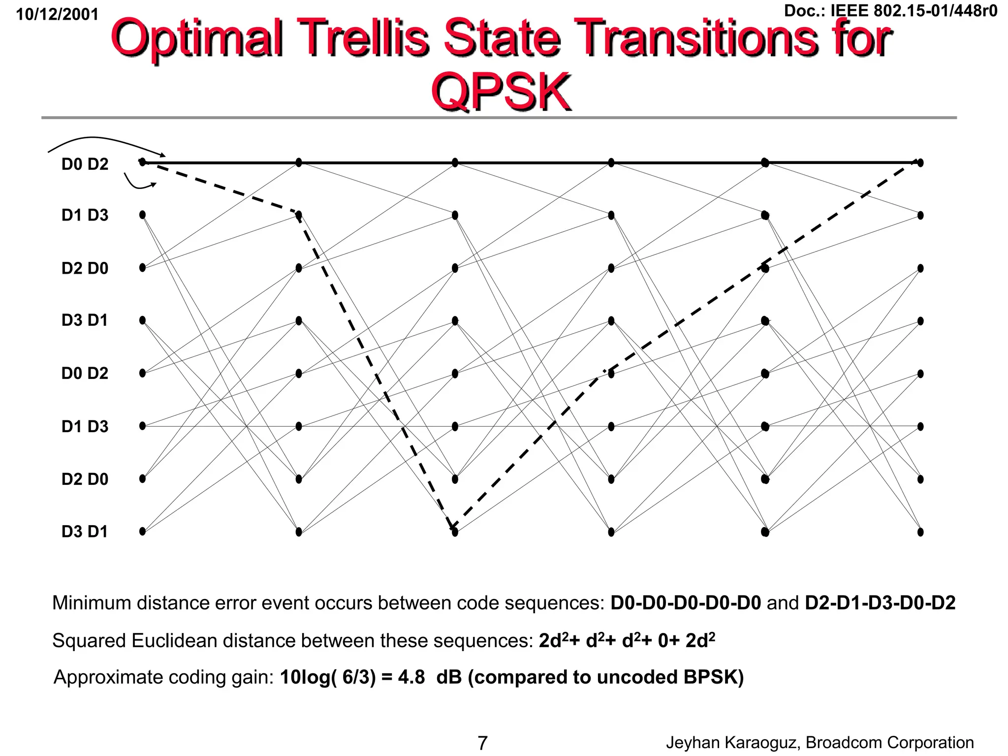 Trellis Coded Modulation Tcm Is The Combination Of Convolutional Ppt