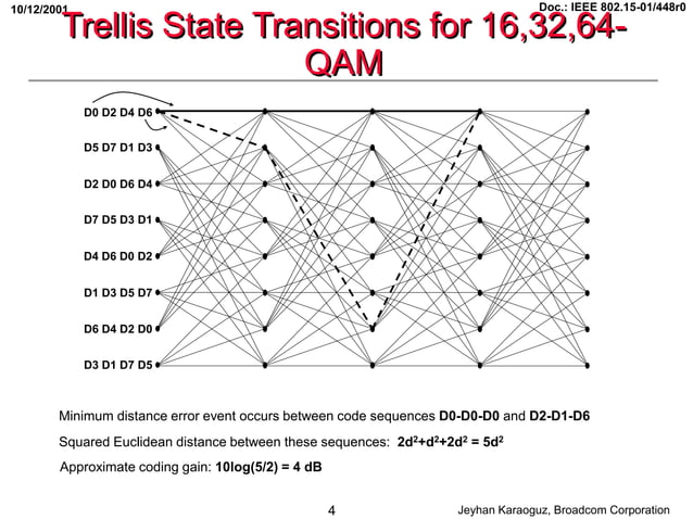 Trellis Coded Modulation Tcm Is The Combination Of Convolutional Ppt