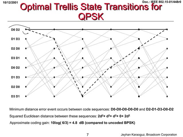 Trellis Coded Modulation Tcm Is The Combination Of Convolutional Ppt