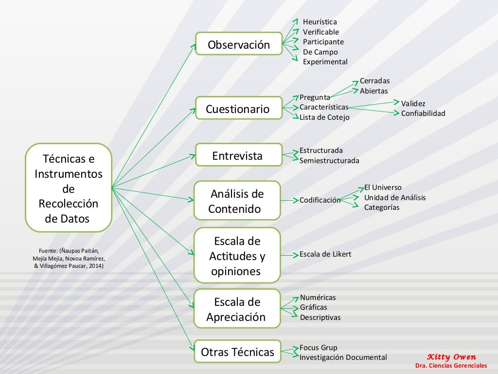 Técnicas de recopilación de datos