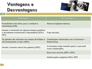 Técnicas de reprodução assistida icsi, gift e zift | PPT