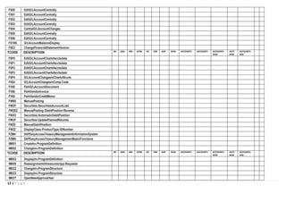 Tcode user access | DOCX | Business Accounting & Finance | Business