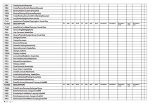Tcode user access | DOCX | Business Accounting & Finance | Business