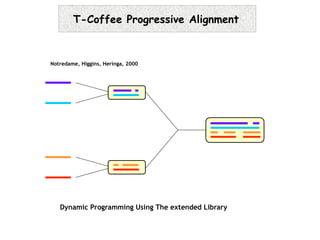 Bioinformatics database tool for protein sequence | PPTX