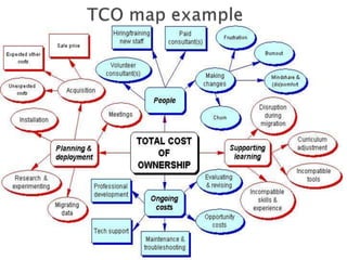 Total Cost of Ownership, what is it ? and why do we need to know more ...