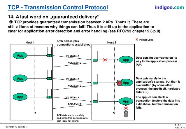 Transmission Control Protocol
