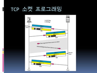 네트워크 스터디(Tcp 소켓 프로그래밍) | PPT
