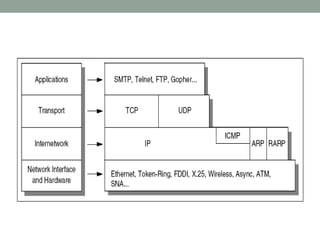 TCP/IP | PPTX