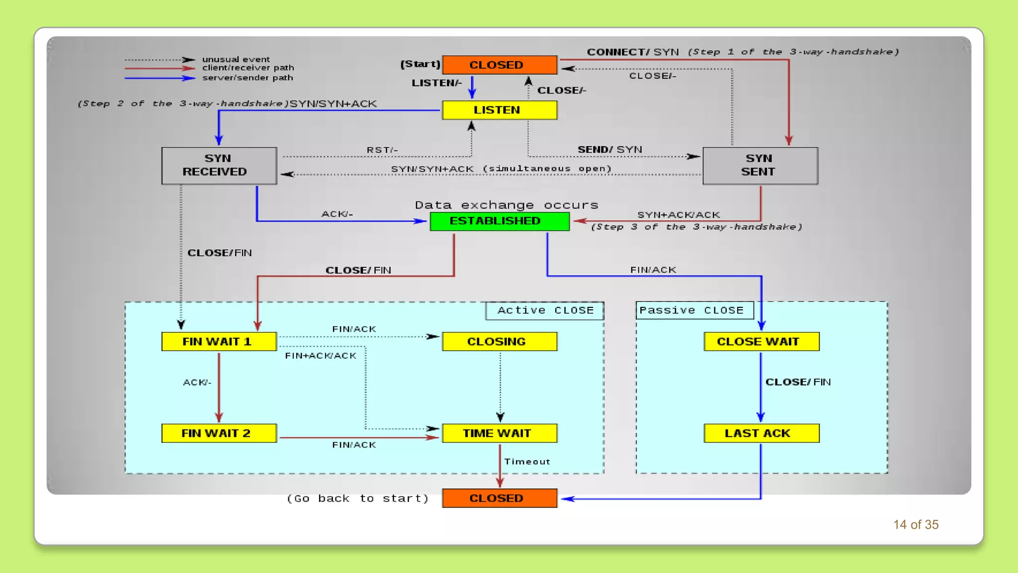 Transmission Control Protocol (TCP) | PPTX