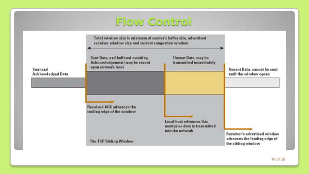 Transmission Control Protocol (TCP) | PPTX