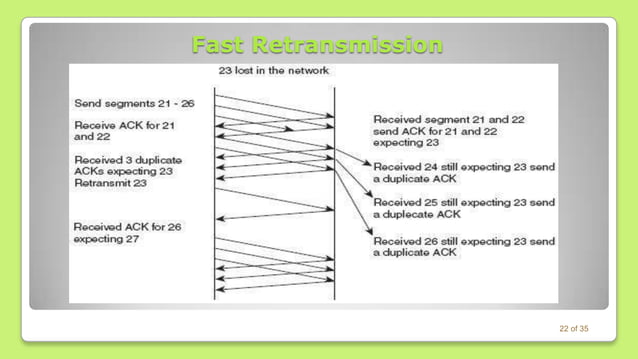 Transmission Control Protocol (TCP) | PPTX