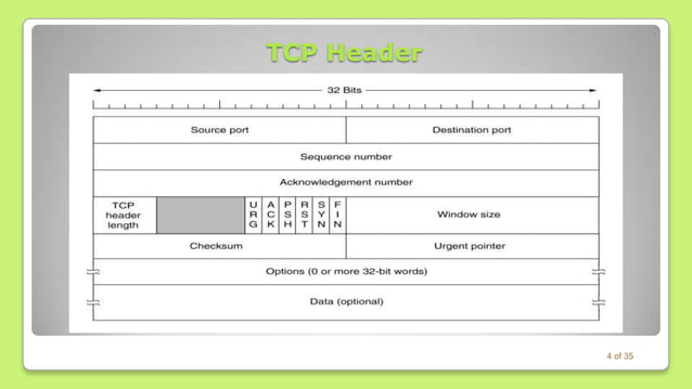 Transmission Control Protocol (TCP) | PPTX