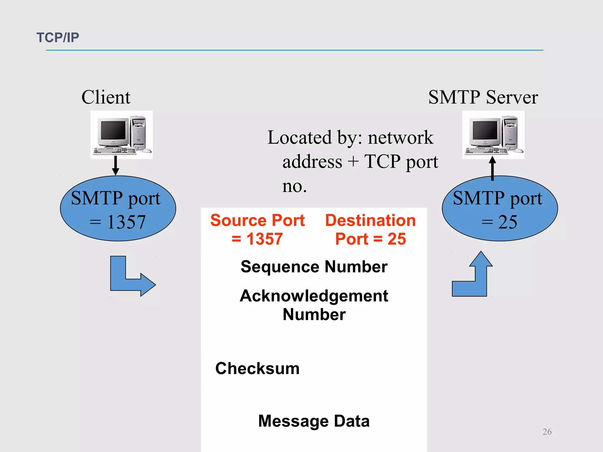 TCP/ IP | PPT