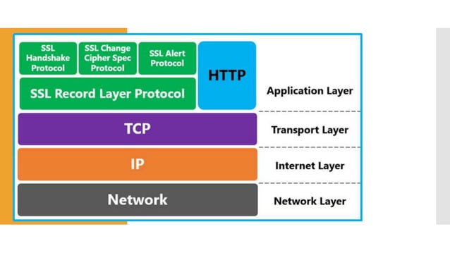 โปรโตคอล TCP/IP Transmission Control Protocol/Internet Protocol | PPT