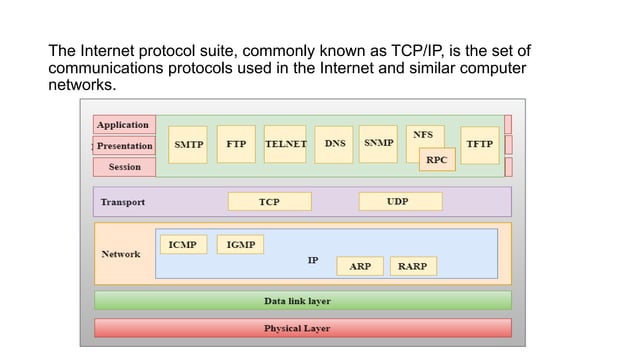 Tcp/Ip Model | PPT