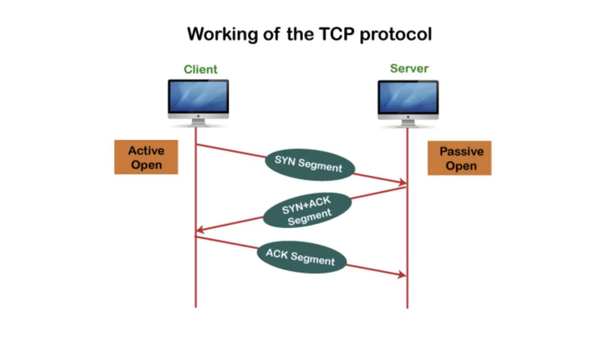 Transmission Control Protocol Computer Networks Ppt