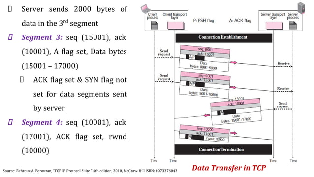 Transmission Control Protocol Tcp Tcp Tcp Tcp Ppt
