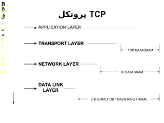 TCP IP description and layering in OSI model | PPT