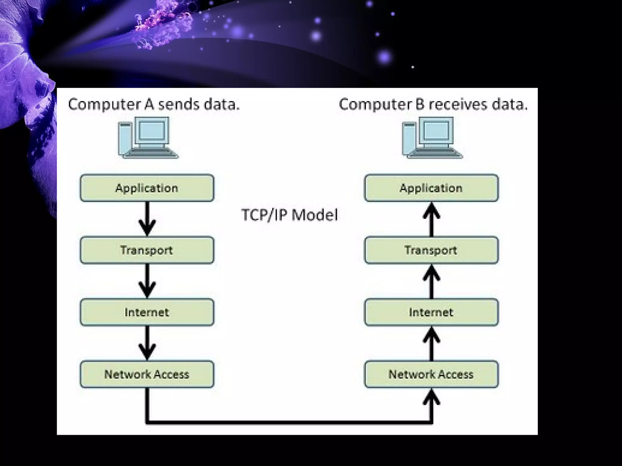 The Internet Protocol Suite (commonly known as TCP/IP) | PPT