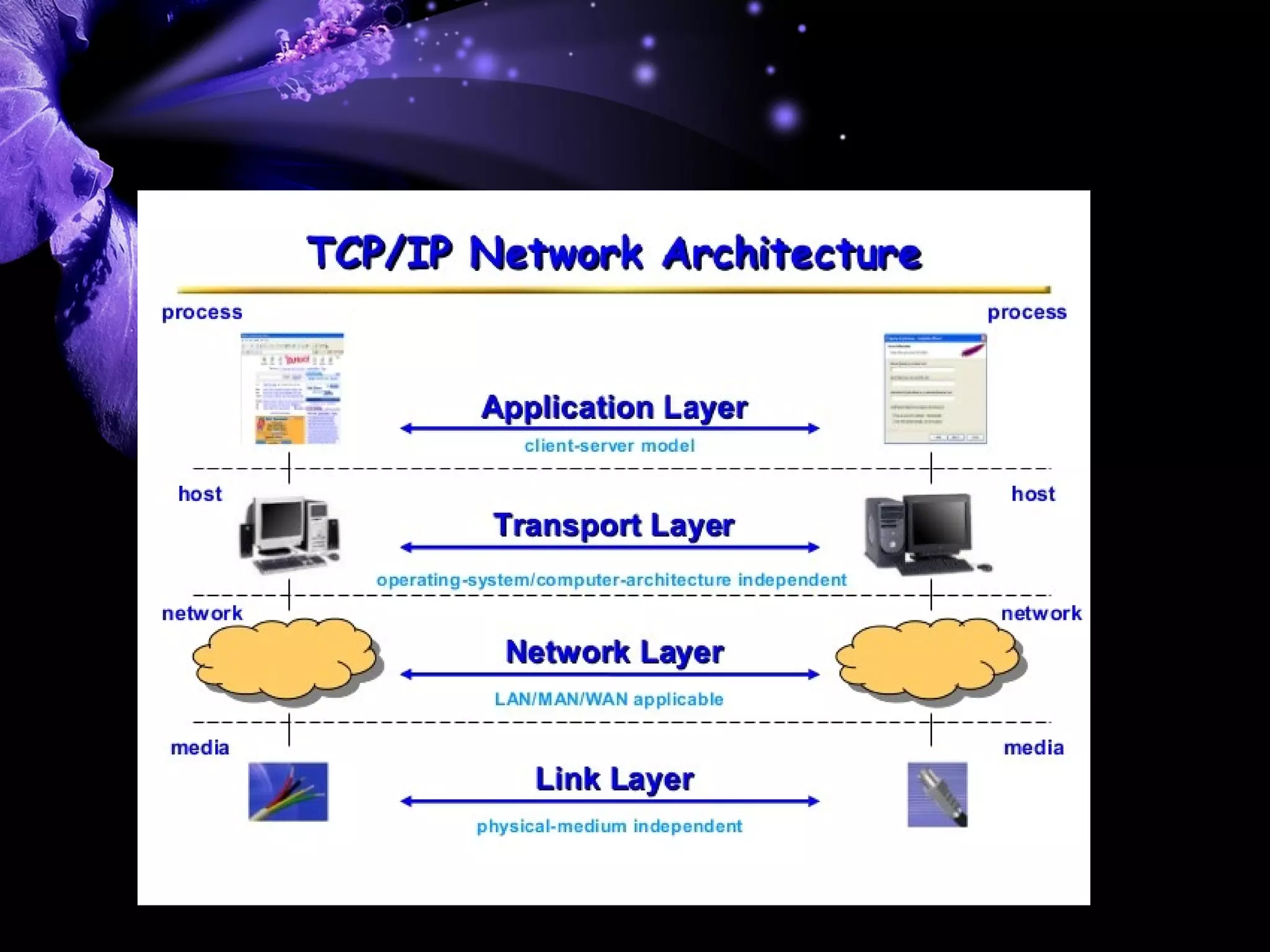 The Internet Protocol Suite (commonly known as TCP/IP) | PPT