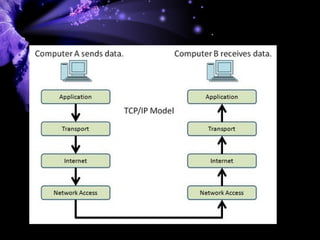 The Internet Protocol Suite (commonly known as TCP/IP) | PPT