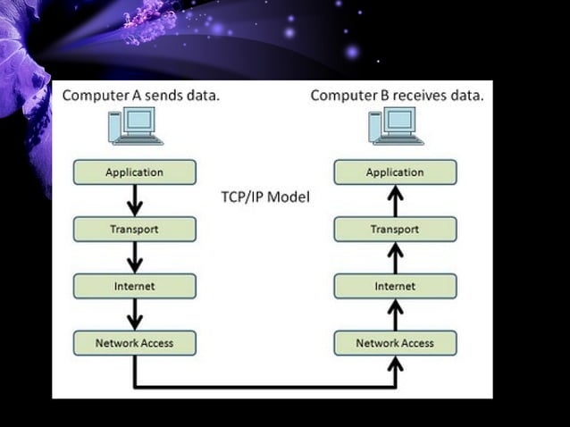 The Internet Protocol Suite (commonly known as TCP/IP) | PPT