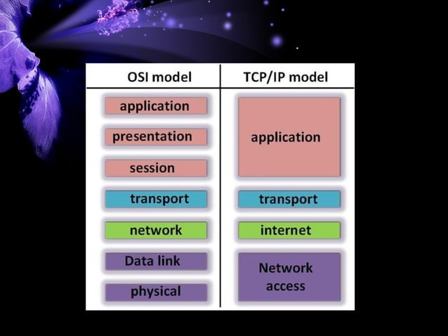 The Internet Protocol Suite (commonly known as TCP/IP) | PPT