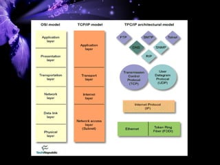 The Internet Protocol Suite (commonly known as TCP/IP) | PPT