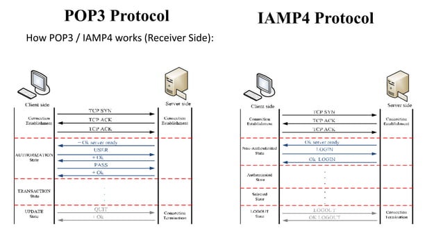 Data Communication And Network Tcp Ip Protocol Pptx Internet Computing