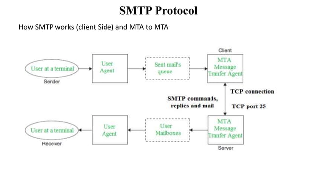 Data Communication And Network Tcp Ip Protocol Pptx Internet Computing