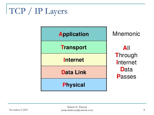 TCP-IP Reference Model