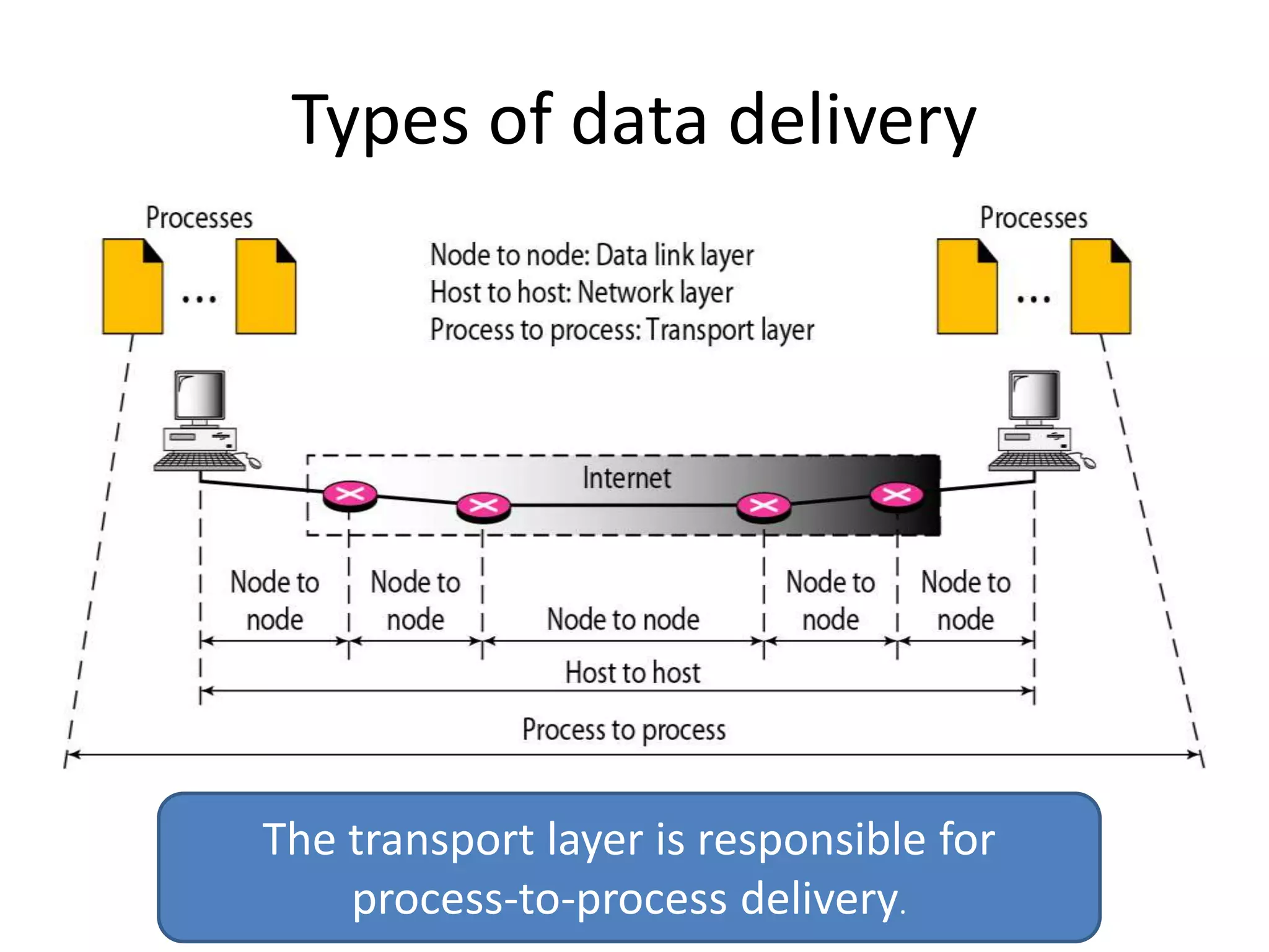Transport layer protocol | PPTX