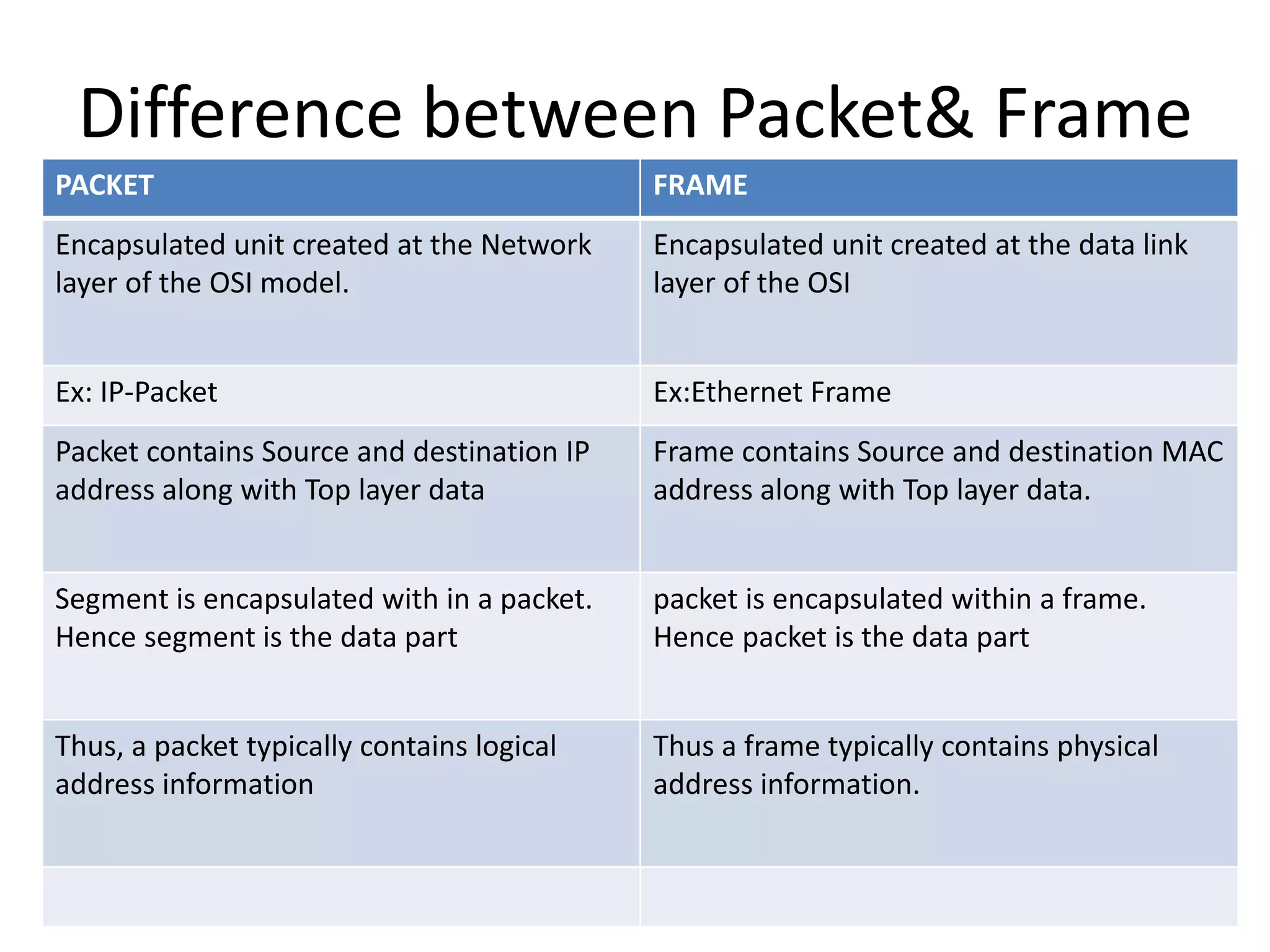 Transport Layer Protocol Pptx Computer Networking Computing