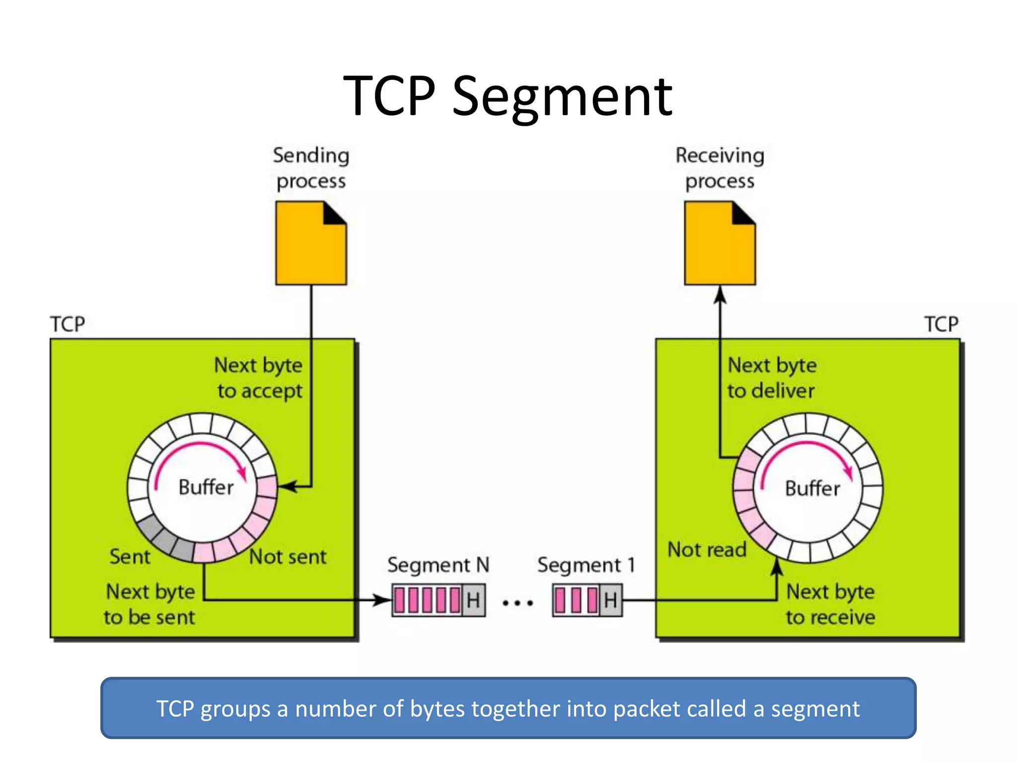 Transport Layer Protocol Pptx Computer Networking Computing