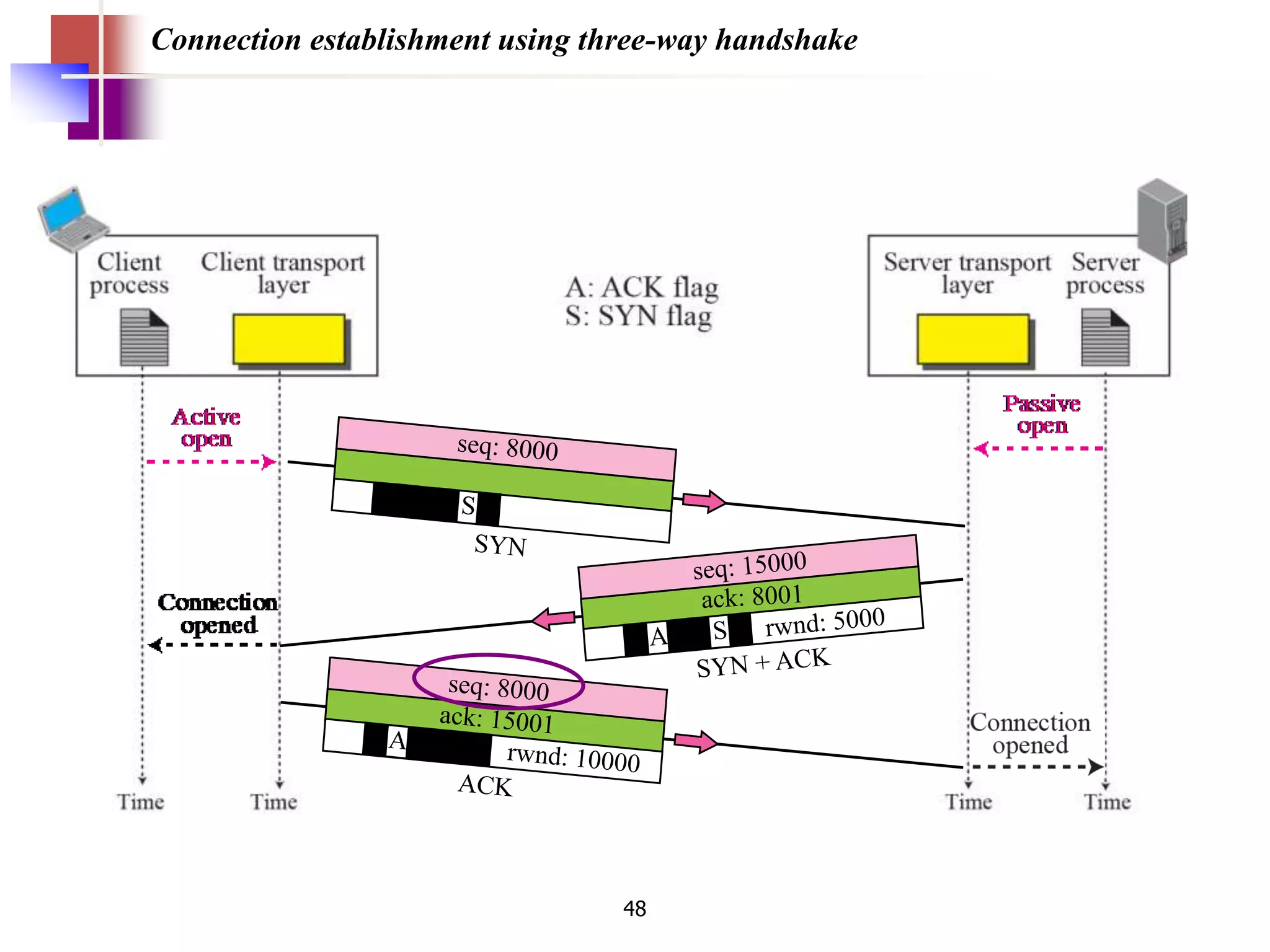Transport layer protocol | PPTX | Computer Networking | Computing