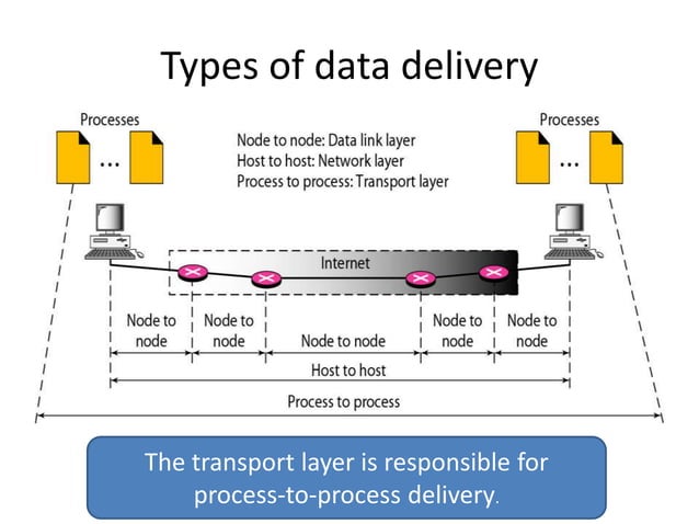 Transport layer protocol | PPTX | Computer Networking | Computing