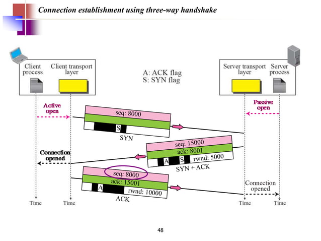 Transport Layer Protocol Pptx Computer Networking Computing