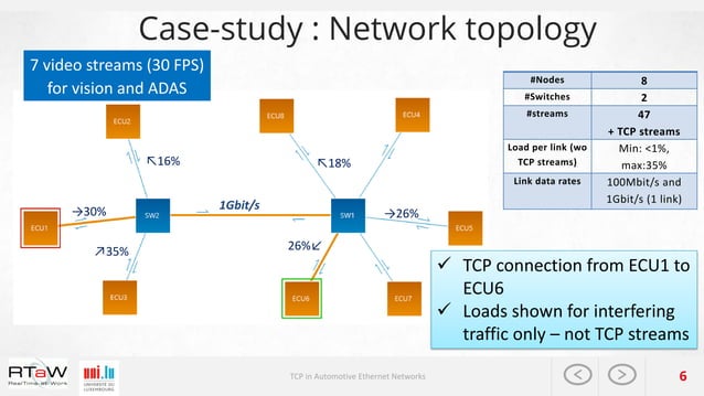 Insights into the performance and configuration of TCP in Automotive ...