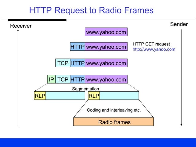 TCP Over Wireless | PPT
