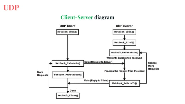 Transmission Control Protocol and User Datagram protocol | PPT