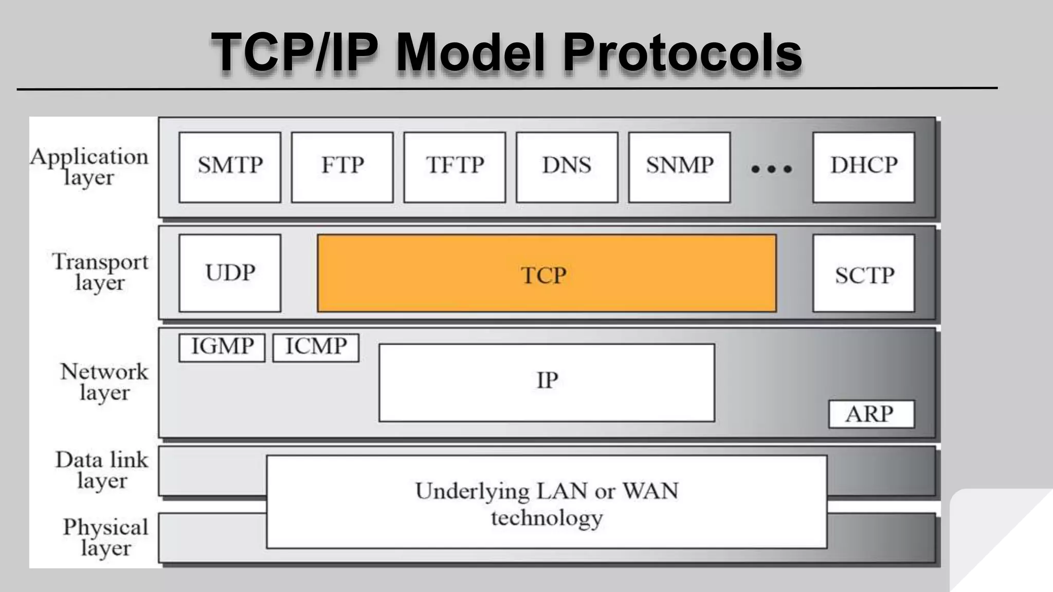 TCP/IP 3-way Handshake | PPTX