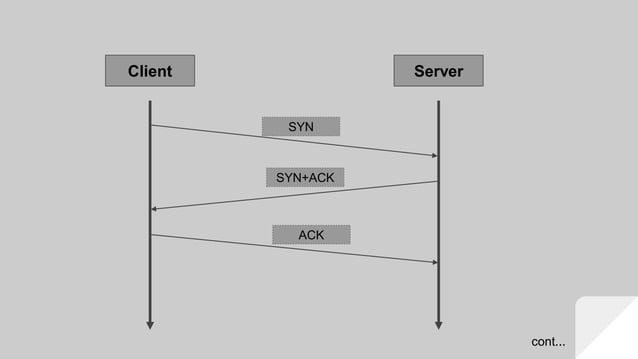 TCP/IP 3-way Handshake | PPTX