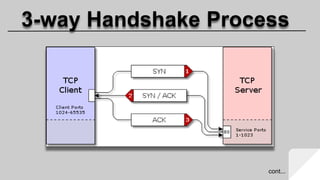 TCP/IP 3-way Handshake | PPTX