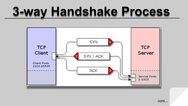 TCP/IP 3-way Handshake | PPTX