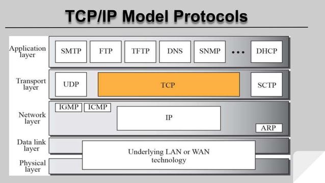 TCP/IP 3-way Handshake | PPTX