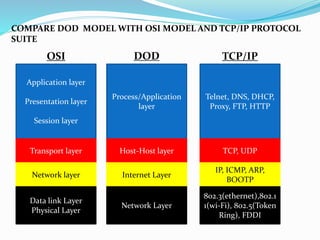 Tcp and introduction to protocol | PPTX